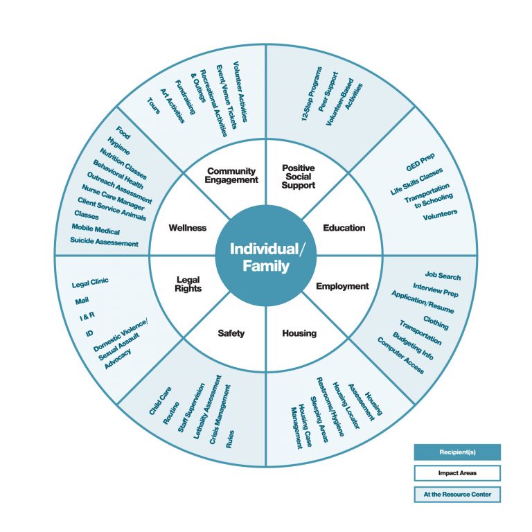 Resource Center Model - Homeless Utah